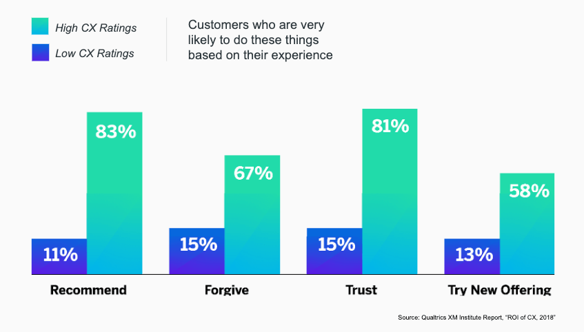 6 Ways to Kick-Start Your Customer Experience (CX) Program // Qualtrics 6 Ways to Kick-Start Your Customer Experience (CX) Program // Qualtrics
