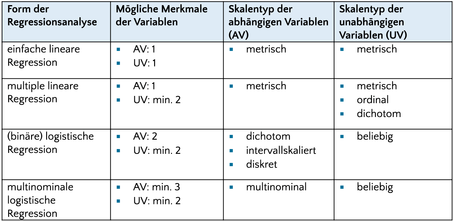 Regressionsanalyse: Ablauf, Ziele & Beispiele | Qualtrics