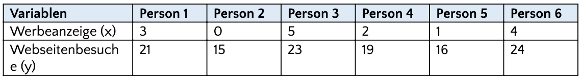 Regressionsanalyse: Ablauf, Ziele & Beispiele | Qualtrics