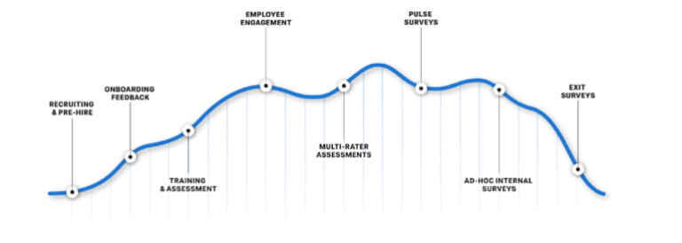 The Employee Lifecycle and it's 7 Stages | Qualtrics