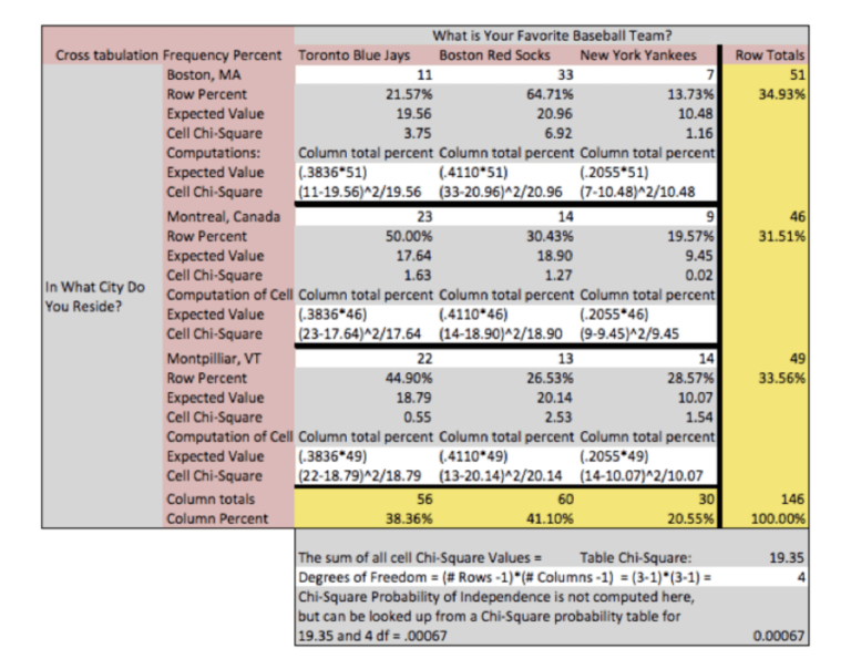 Tableau de contingence : guide de l’analyse croisée | Qualtrics
