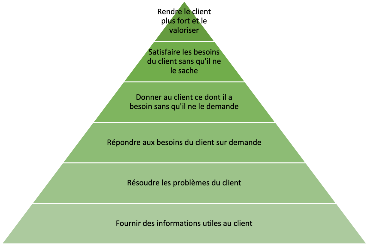 Pyramide de l’expérience client : détail des niveaux | Qualtrics