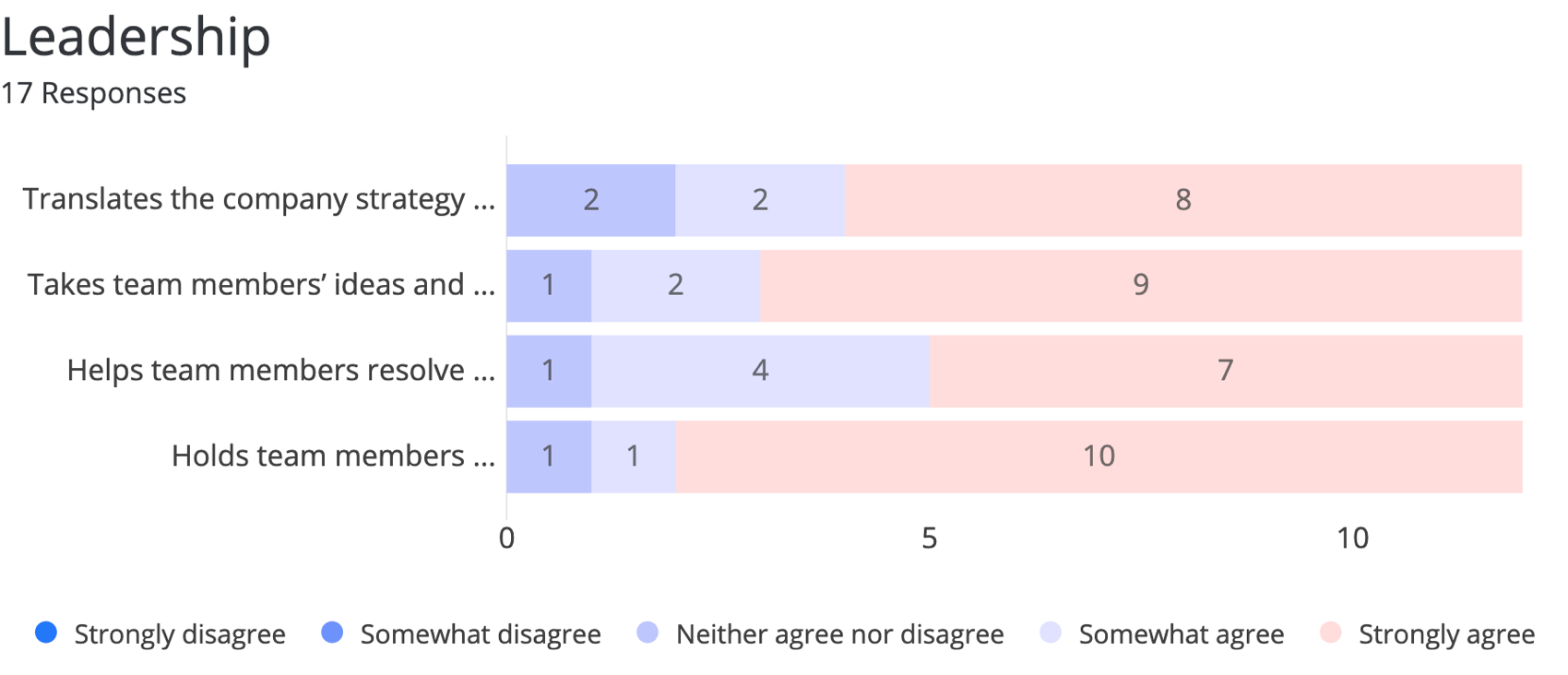 Bar Chart Visualization (360)