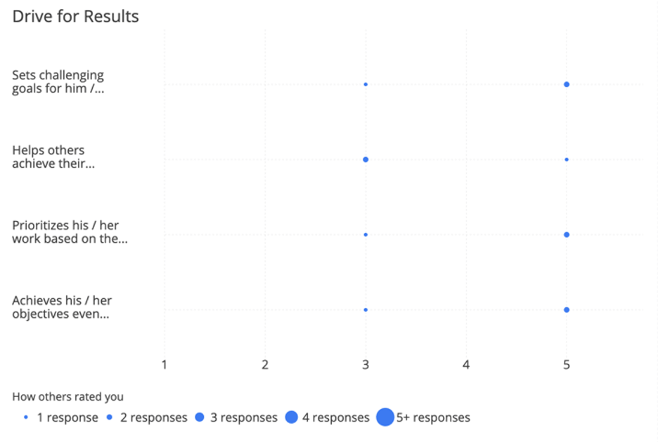 Agreement Chart (360)