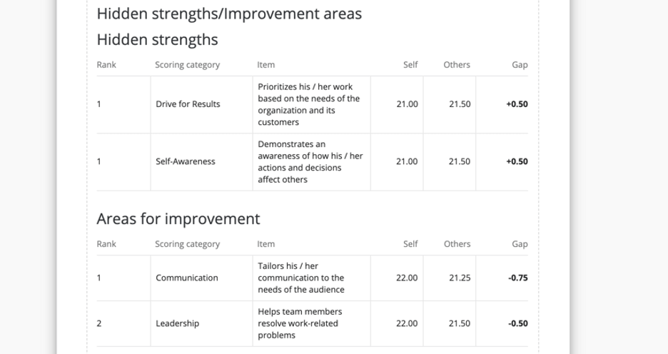 Hidden Strengths / Improvement Areas Table (360)