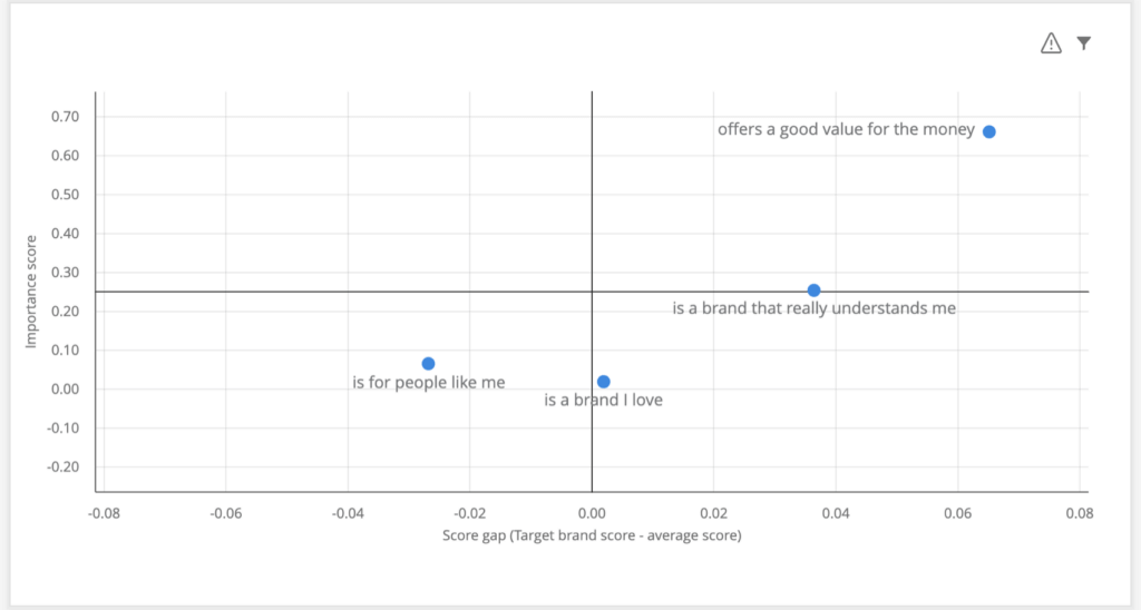 Brand Drivers Analysis Quadrant Chart Widget