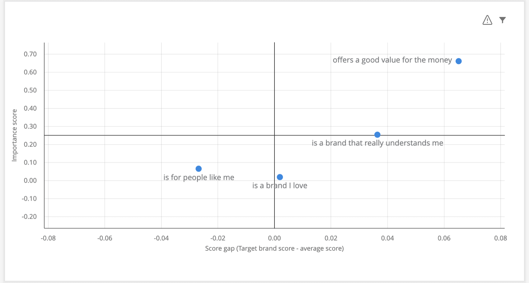 Brand Drivers Analysis Quadrant Chart Widget