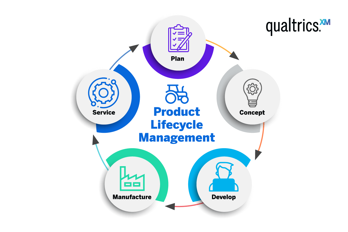 Product Lifecycle 101 // Qualtrics Product Lifecycle 101 // Qualtrics