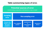 Sampling & Non-Sampling Errors (And How to Minimize Them)
