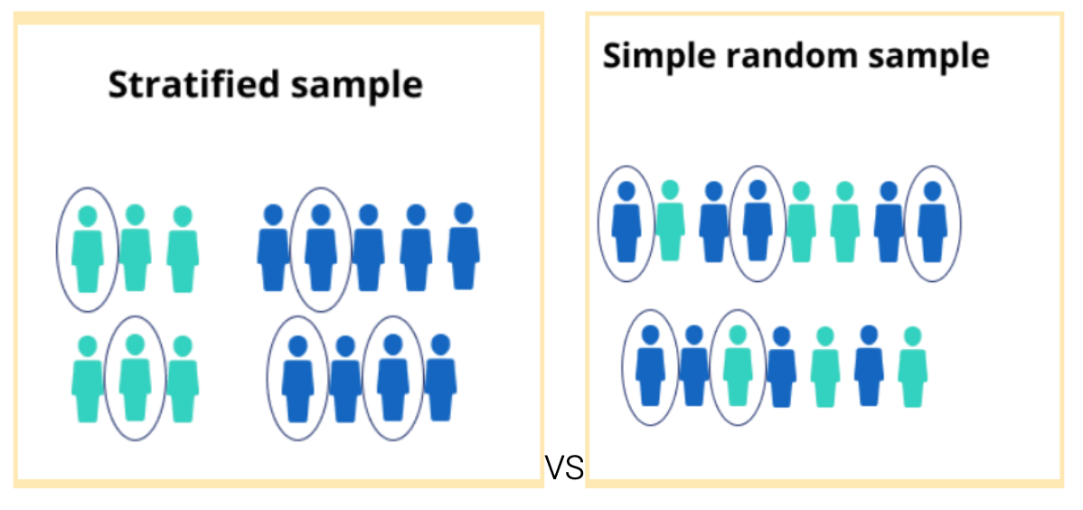 Identify Which Type Of Sampling Is Used Random System