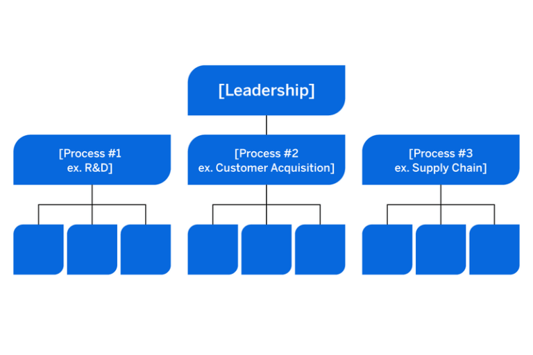 Creating the Best Organizational Structure for EX - Qualtrics