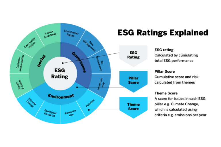 ESG (Environmental, Social and Governance): A Beginners Guide