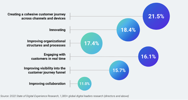 Qualtrics Research: Digital Experience Leaders Expect Digital Revenue ...