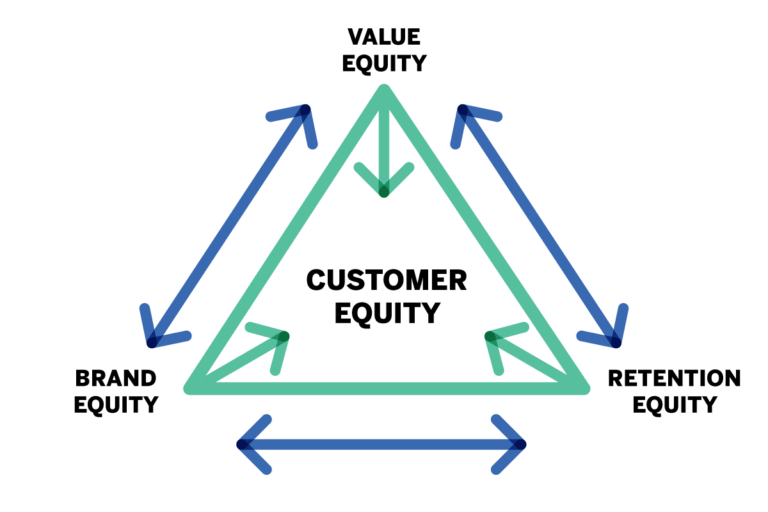 Customer Equity What It Is How To Nurture It Qualtrics customer-equity-what-it-is-how-to-nurture-it-qualtrics