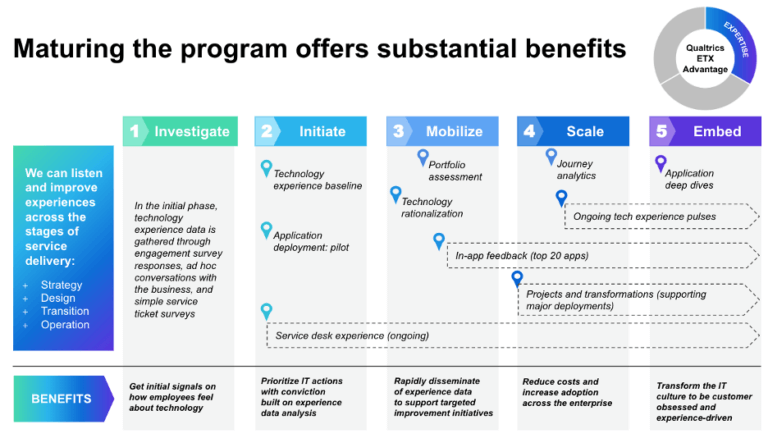 ITIL Change Management - Qualtrics