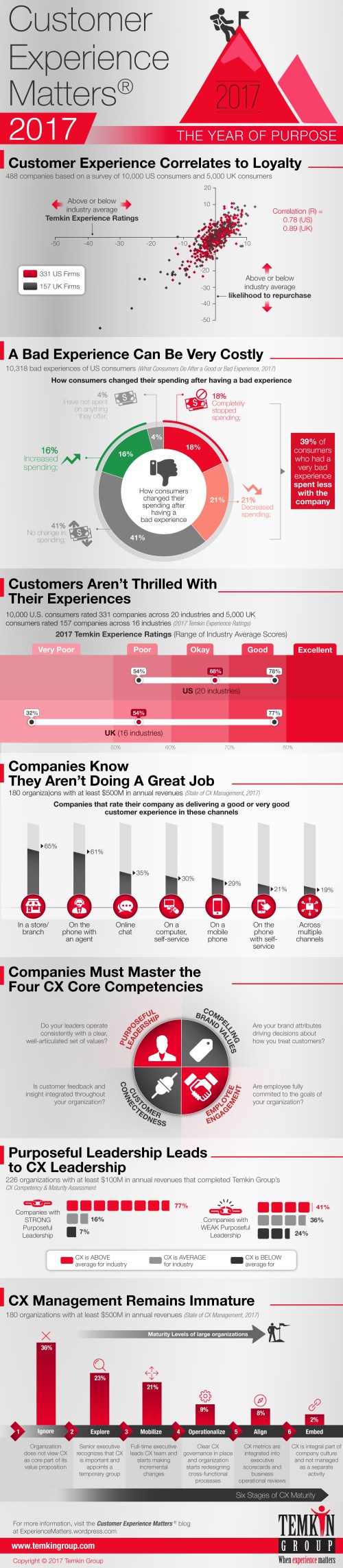 The Ultimate CX Infographic, 2017 | XM Institute The Ultimate CX Infographic, 2017 | XM Institute