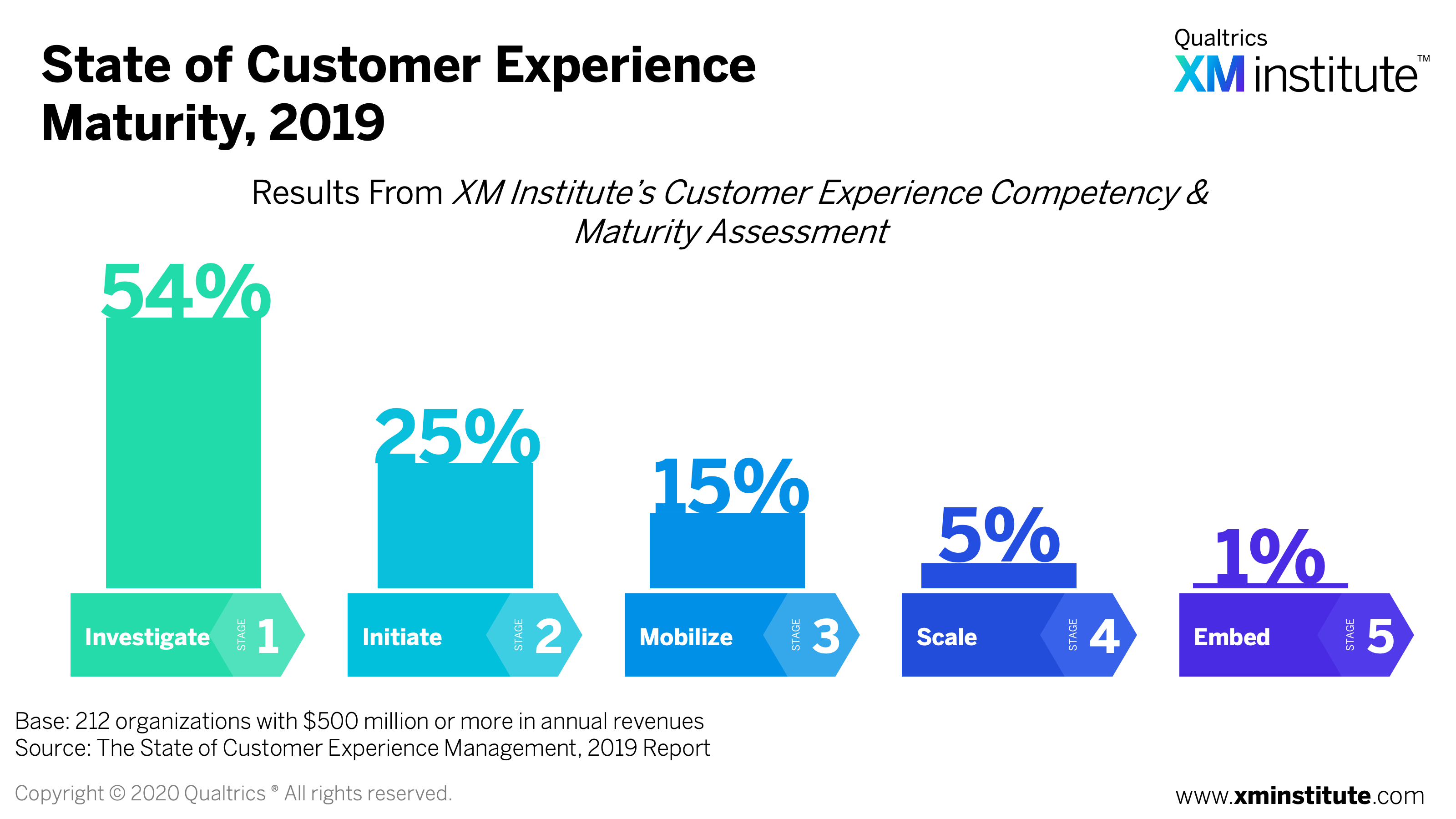 Customer Experience Maturity, Five Stages | XM Institute