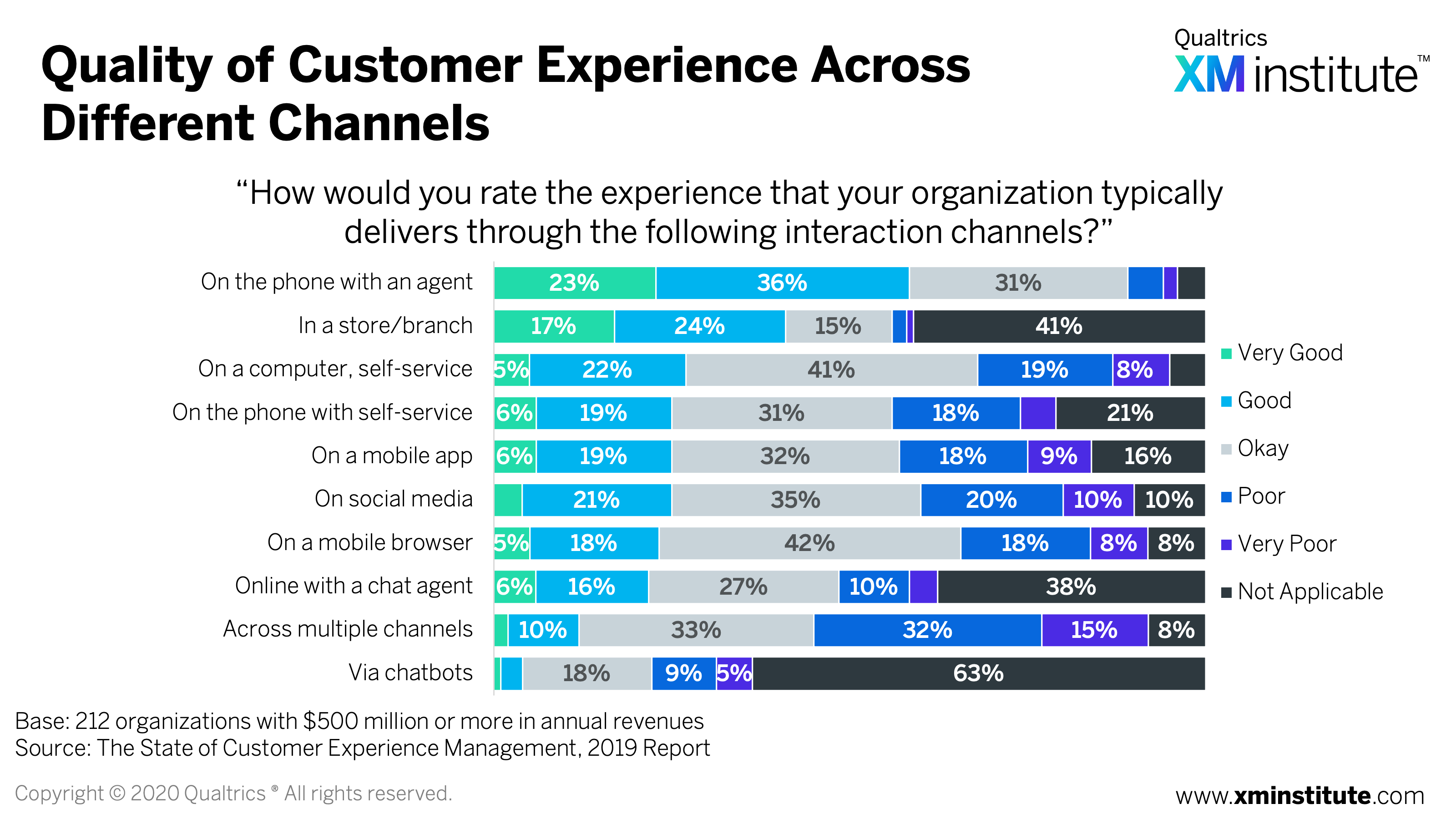 Quality of Customer Experience Across Different Channels, 2019 | XM ... Quality of Customer Experience Across Different Channels, 2019 | XM ...