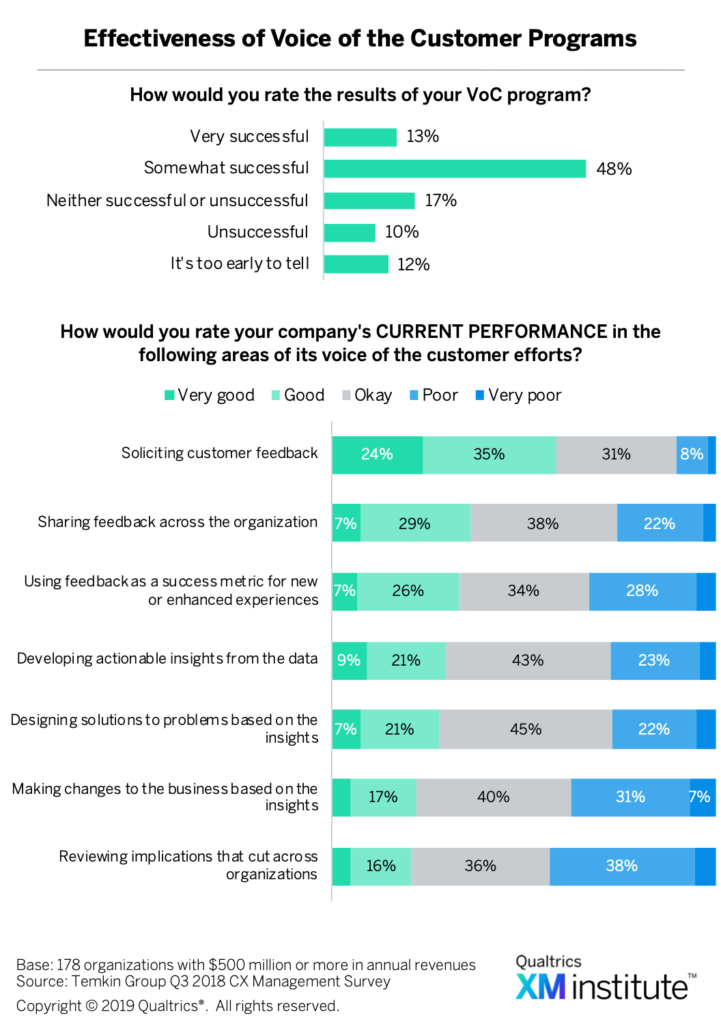 State of Voice of the Customer Programs, 2019 | XM Institute