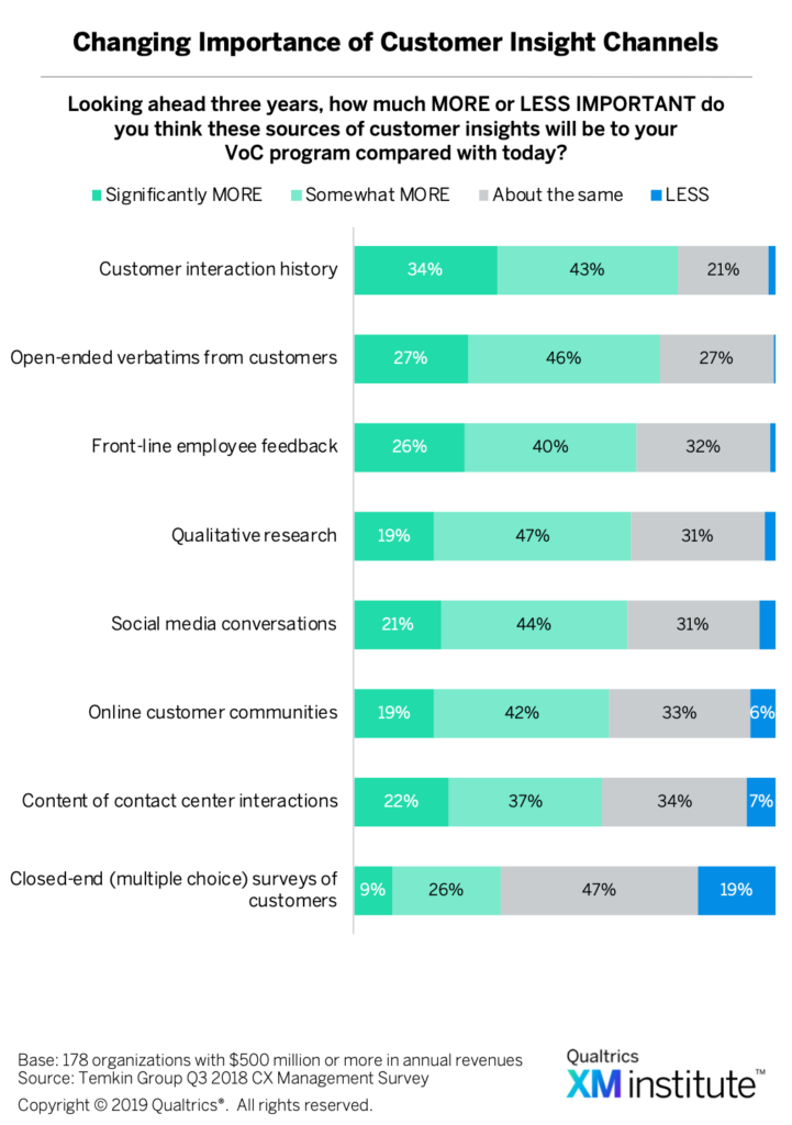 State of Voice of the Customer Programs, 2019 | XM Institute