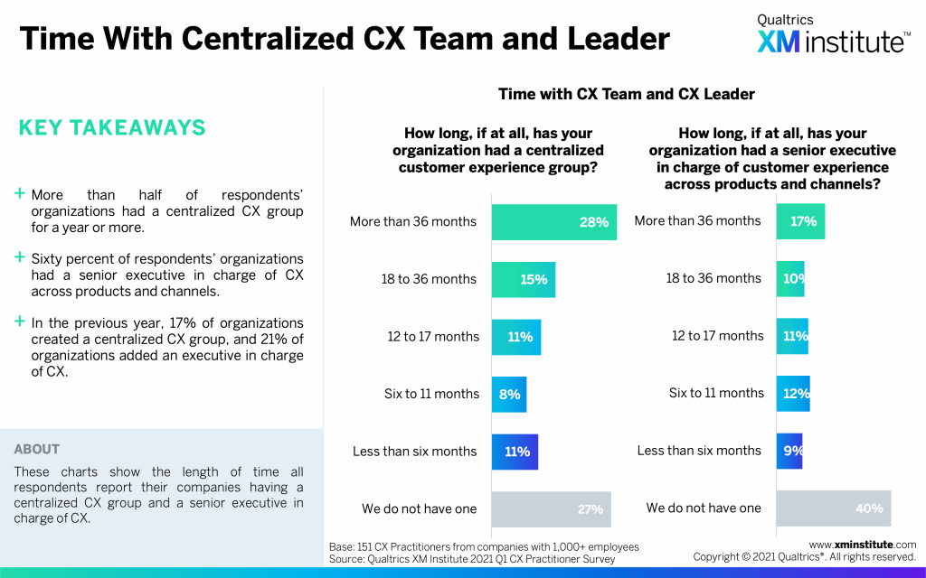 The State of CX Management, 2021 | XM Institute