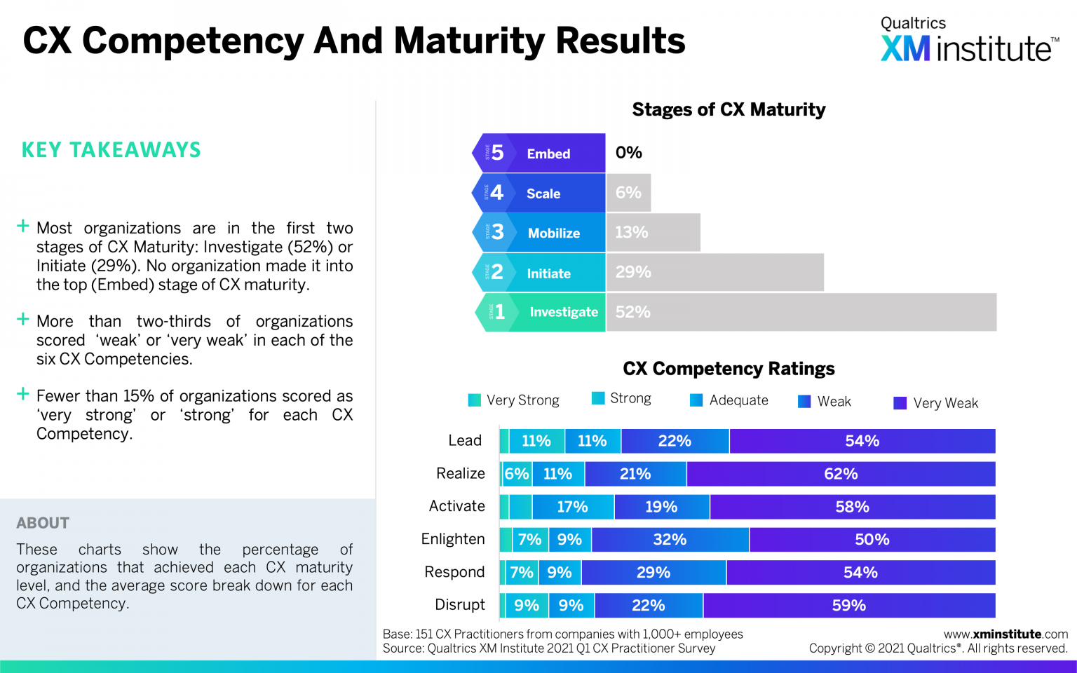 The State of CX Management, 2021 | XM Institute