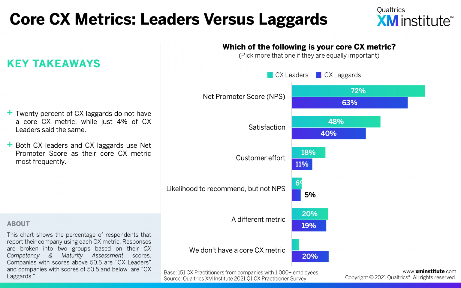 The State of CX Management, 2021 | XM Institute