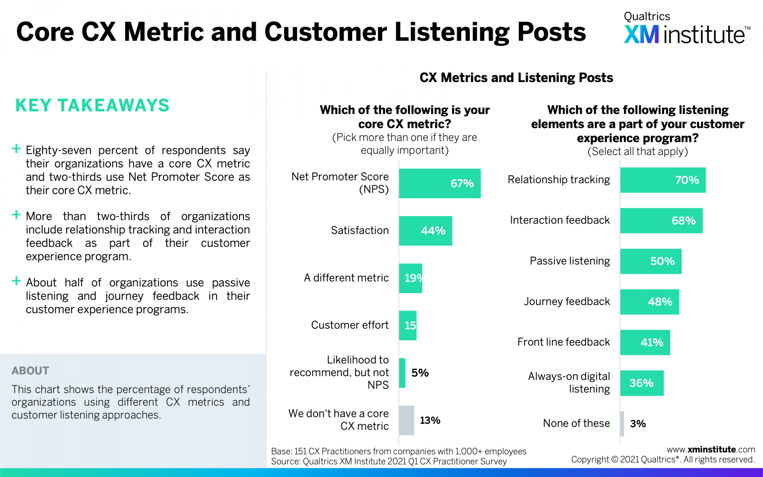 The State Of Cx Management 2021 Xm Institute