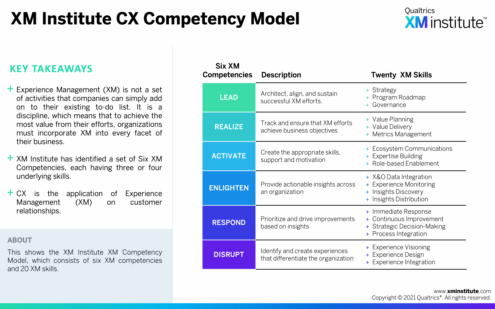 The State of CX Management, 2021 | XM Institute