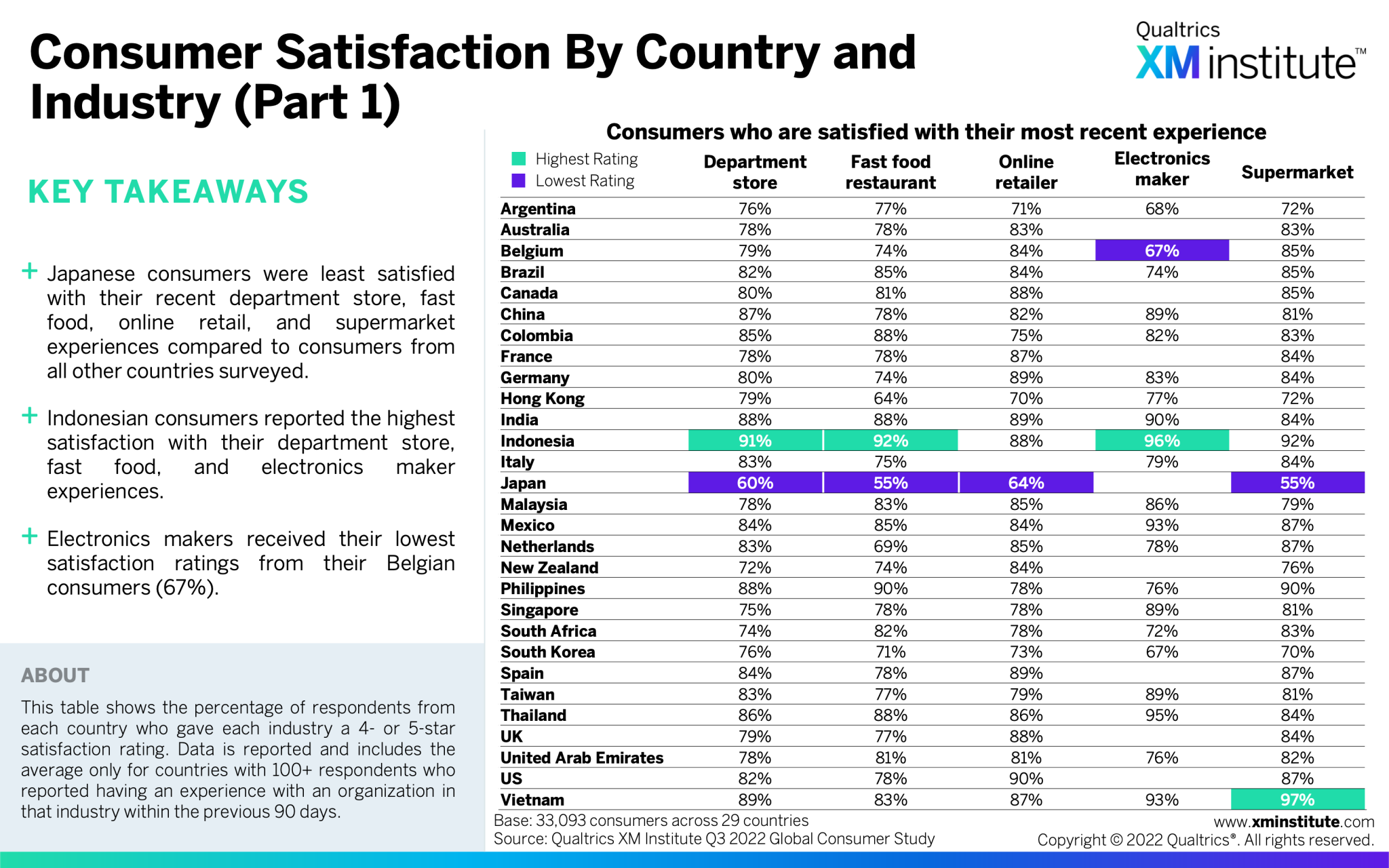 Global Study: Consumer Satisfaction and Loyalty | XM Institute Global Study: Consumer Satisfaction and Loyalty | XM Institute