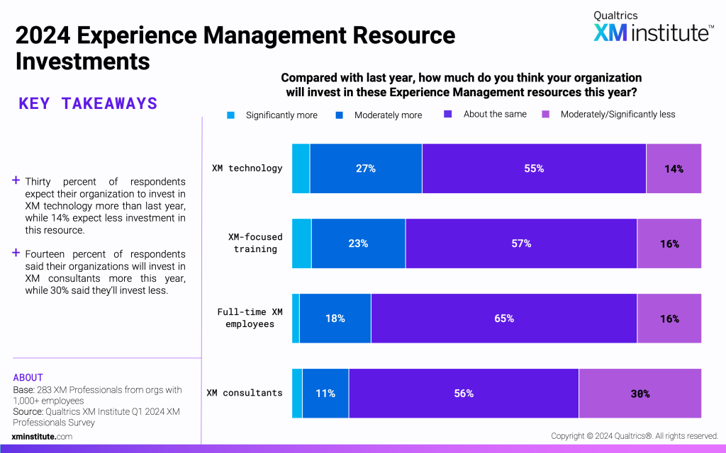 Experience Management Trends, 2024 | XM Institute