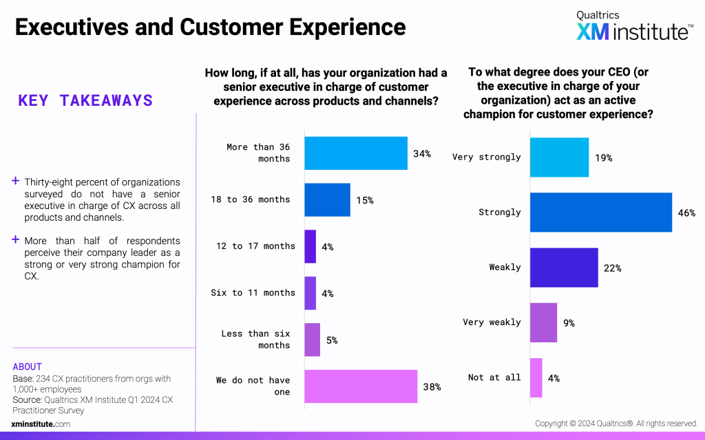The State of Customer Experience Management, 2024 | XM Institute