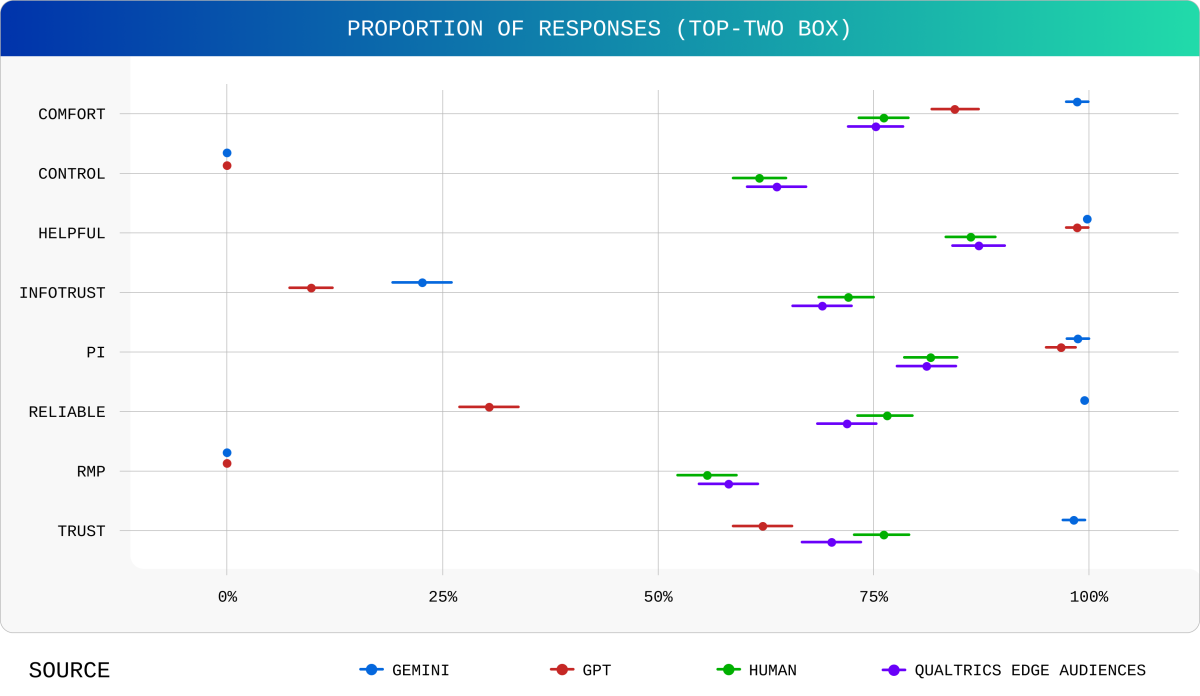 Qualtrics’ AI Outperforms General-use LLMs on Survey Research