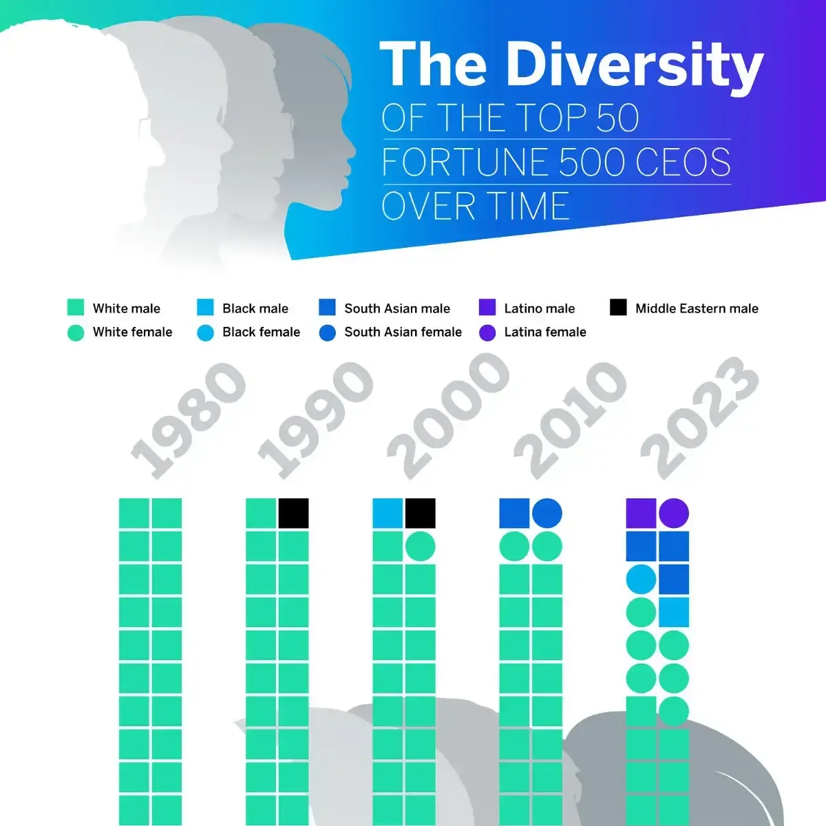 The Diversity of the Top 50 Fortune 500 CEOs Over Time